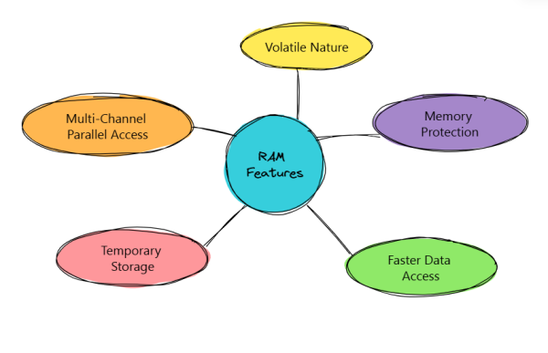 Unified Memory vs RAM: What’s the Difference
