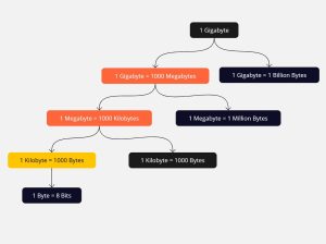 MB vs GB: Key Differences Between Megabyte and Gigabyte